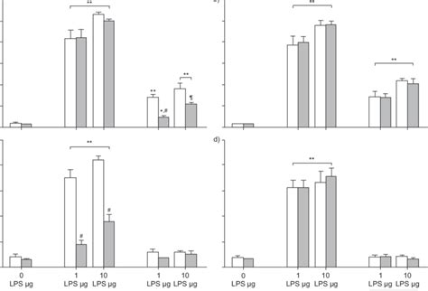 Peroxisome Proliferator Activated Receptor Ppar A Activation And