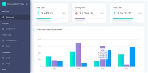 Django Charts Simple Bar Chart Displayed In Three Ways Codementor