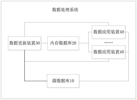 一种数据处理系统和数据处理方法与流程
