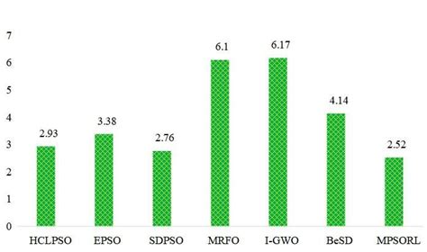 Average Rankings Of Algorithms On CEC2017 With 50D By Friedman Test