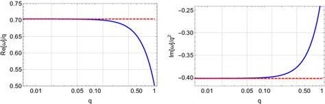 The Solid Lines Correspond To Re ω Q And Im ω Q 2 As Functions Of Q