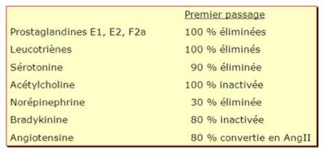 Circulation Pulmonaire Cartes Quizlet