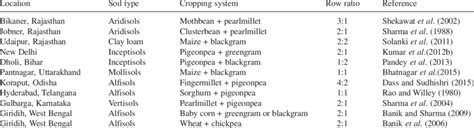 Recommended Cereal Pulse Intercropping Systems With Different Pulses Download Table