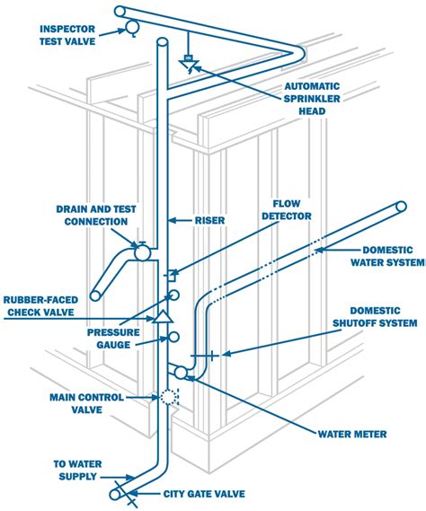Fire Sprinkler System Diagram