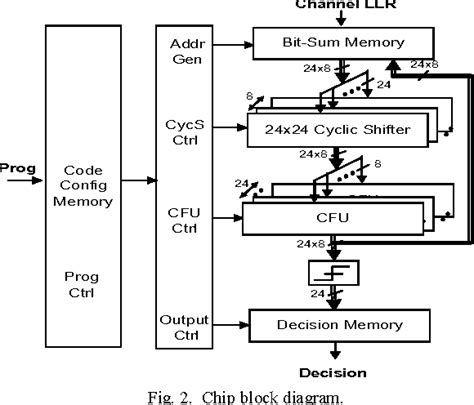 figure 1 from a flexible decoder ic for wimax qc ldpc codes semantic