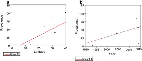 Incidence And Prevalence Of Multiple Sclerosis In China And Other Asian