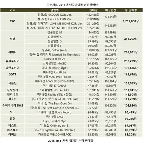 2015 가온차트 남자 아이돌 그룹 음반 판매량  인스티즈 Instiz 이슈 카테고리