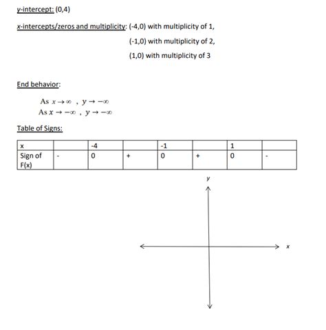 Solved Sketch A Polynomial That Would Have The Following Chegg