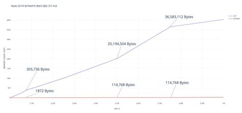 Linkedin Aron Roh 페이지 유저 목록을 Redis Bitmap 구조로 저장하여 메모리 절약하기 Dramaandcompany