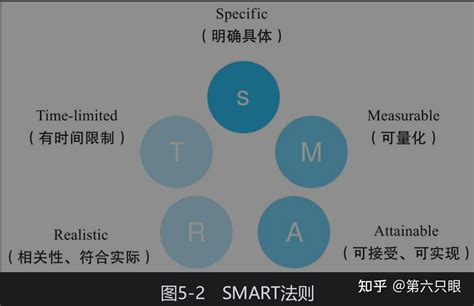 “smart”法则 知乎