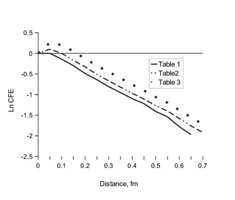 5 Cfe Preliminary Results Download Scientific Diagram