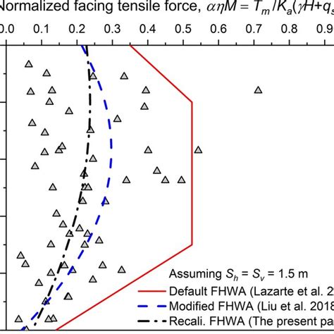Facing Tensile Force Of Soil Nail Walls Download Scientific Diagram