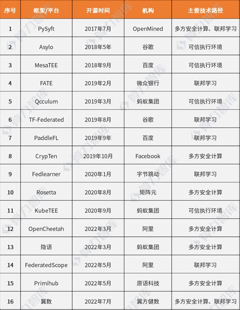 隐私计算迎来“开源革命”，高质量项目有哪些？ 知乎