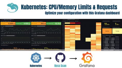 Ayari Tarek On Linkedin Kubernetes Open Source Limits And Requests