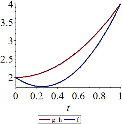 Graphs Of Sum Of Derivatives And Derivative Of Sum From Example 223
