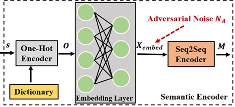 220602596 A Robust Deep Learning Enabled Semantic Communication System For Text