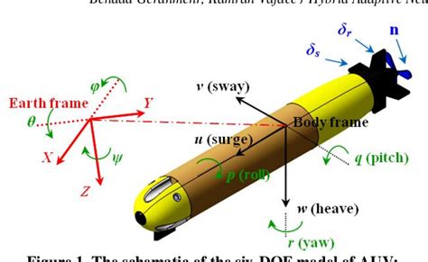 Figure 1 From Hybrid Adaptive Neural Network Auv Controller Design With Sliding Mode Robust Term