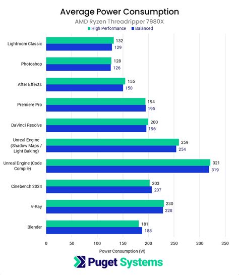 power analysis amd ryzen threadripper 7000 puget systems