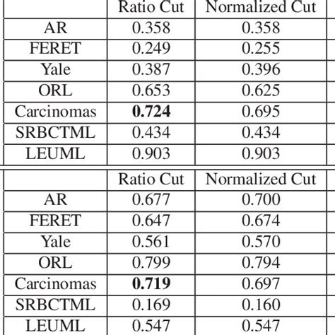 Experimental Results Comparison Of Clustering On Benchmark Datasets