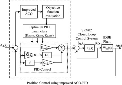Block Representation Of Aco Pid Controller For Ball Position Control