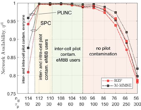 Network Availability For Different Transmission And Precoding