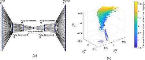 A Illustration Of The Designed Autoencoder Structure B Example Download Scientific Diagram