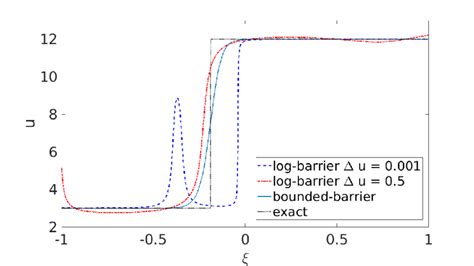 4 Solutions For Log Barrier And Bounded Barrier Entropies At Fixed