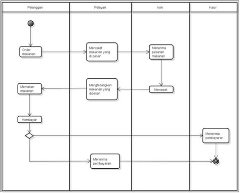 Cara Membuat Activity Diagram Dengan Star Uml