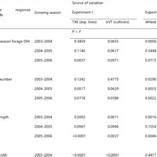 The ANOVA Results For The Randomized Complete Block Design In Download Scientific Diagram