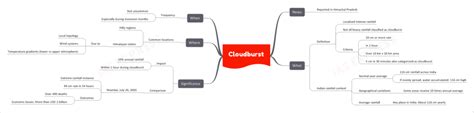 cloudburst upsc