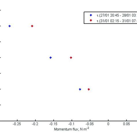 Profile Of Eddy Covariance Momentum Flux Download Scientific Diagram