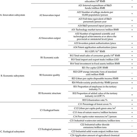 Indicator System For The Coordination Development Of The Regional Iee