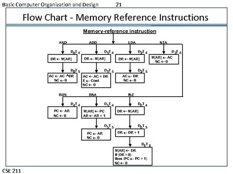 Cse 211 Computer Organization And Design Lecture