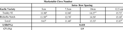 Means For Interaction Effect Of Variety And Intra Row Spacing On