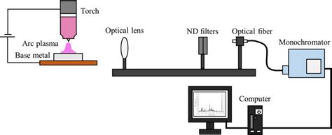 Schematic Illustration Of Spectrum Analysis System Download Scientific Diagram