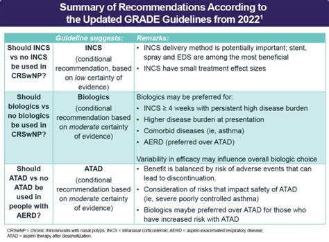 Guidelines Nasal Polyps Clinician