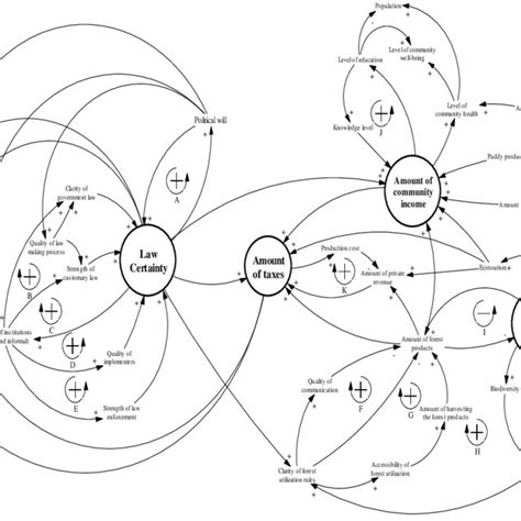 The Complete Causal Loop Diagram Developed By Stakeholders Download Scientific Diagram