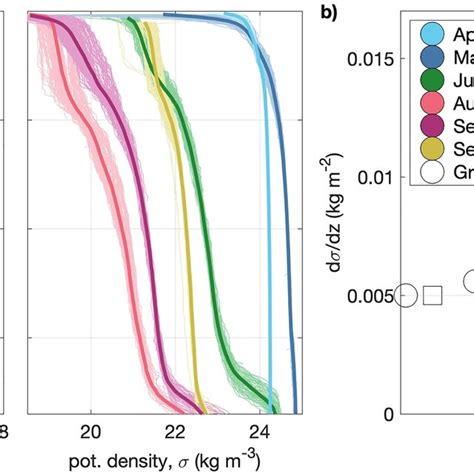 A Temperature And Density Profiles From All Ctd Casts Across The