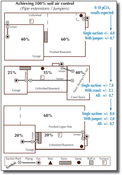 Radon System Design