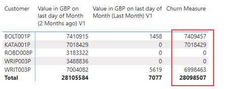 incorrect column totals in matrix microsoft fabric community