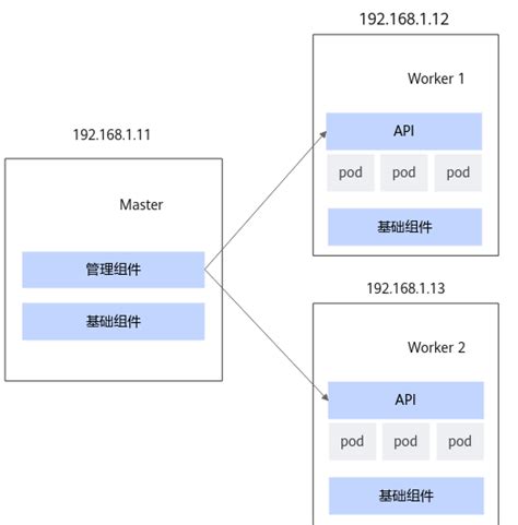 环境要求 Kubernetes 部署指南（centosandopeneuler） Kubernetes 开源使能 鲲鹏boostkit虚拟化使能