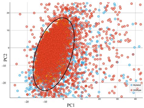 Principal Component Analysis Pca Based Quality Test Pca Scores Plot
