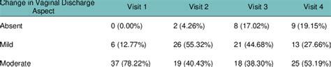 Change In Vaginal Discharge Aspect Score Between Each Visit Download Scientific Diagram