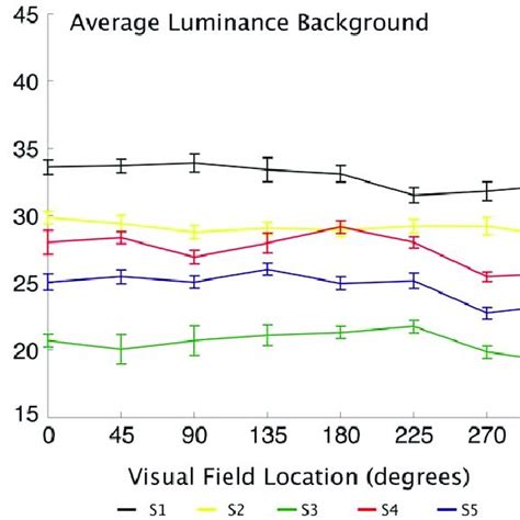 Esterman Visual Field Test Output From The Humphrey Visual Field Download Scientific Diagram