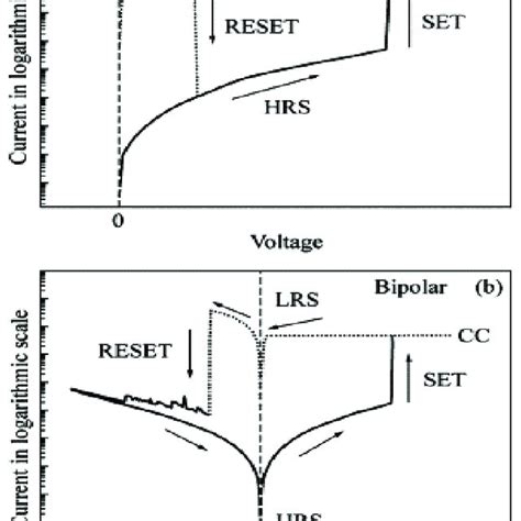 I V Curves Of A Unipolar Switching And B Bipolar Switching 16 Download Scientific