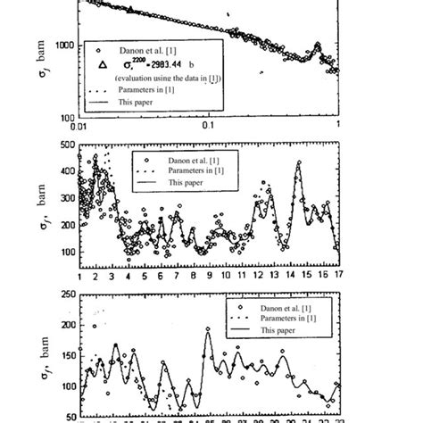 Comparison Of The 236 Np Experimental Fission Cross Sections And 236 Np Download Scientific
