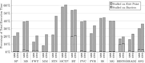 Figure 1 From Barrier Aware Warp Scheduling For Throughput Processors