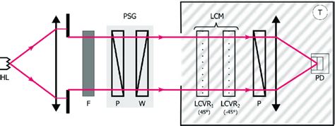 Scheme Of The Optical Setup For Experiments 2 Hl Halogen Lamp F Download Scientific Diagram