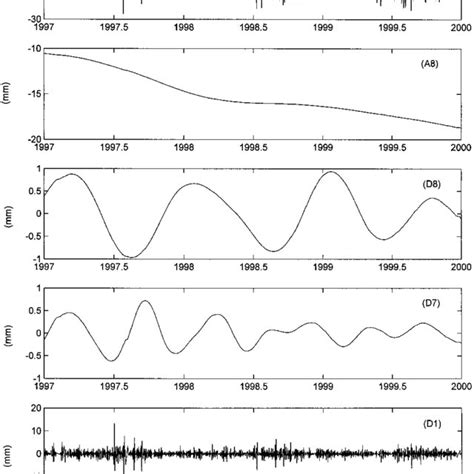 Result Of The Gps Time Series Analysis With Wavelet Method As Seen On