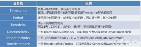 数据处理——转换与处理时间序列数据 知乎